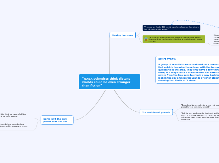 Speculative Fiction Mind Map Assignment Mind Map